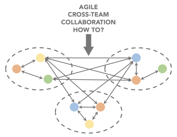 SmHarter insights Blog | Agile cross-team collaboration HOW-TOs (4-part)