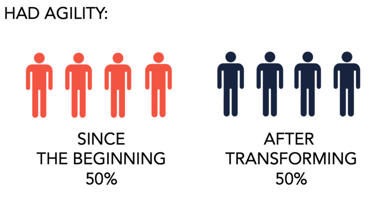 SmHarter insights Blog | How large successful companies achieve agility ...