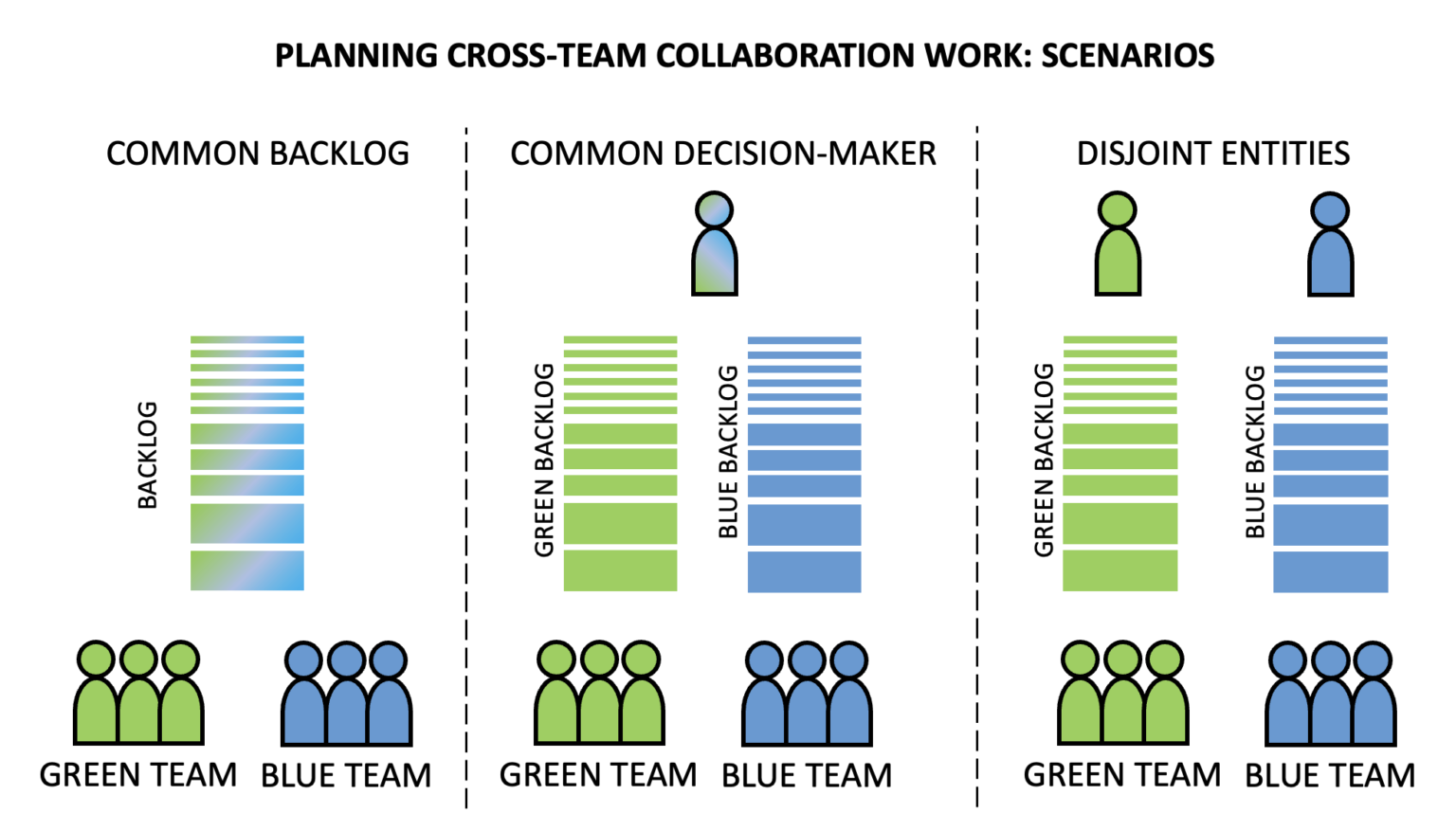 SmHarter insights Blog | Agile cross-team collaboration HOW-TOs (4-part)